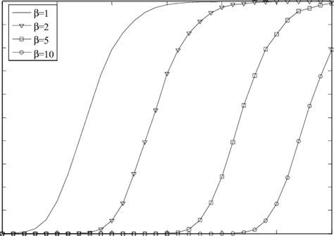 Refer To The Pd Of The Detector Ca Lt Against Scr For Different