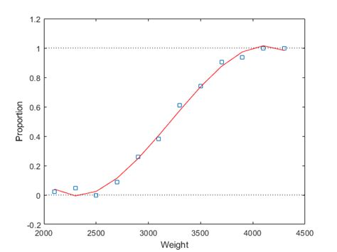 Fitting Data With Generalized Linear Models Matlab And Simulink Example
