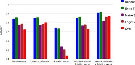 Figure 21 From Using Active Learning For Activity Recognition On