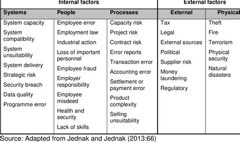 8 Internal And External Risk Factors Download Scientific Diagram
