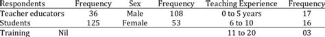 Respondents Sex And Teaching Experience Training In Assessment Download Scientific Diagram