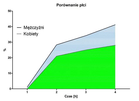 Graphpad Prism Analiza Danych Statystyka Wykresy Lublin • Olxpl