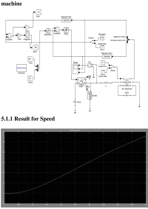 Figure 3 Speed Control Of Dc Motor Using Chopper
