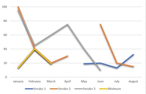 Как скрыть и обработать нулевые значения в диаграмме Excel