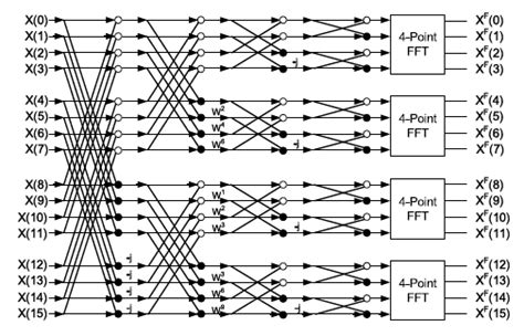 Flow Graph Of 160 Point Radix 22 Fftalgorithm Npoint Fft Is Download Scientific Diagram