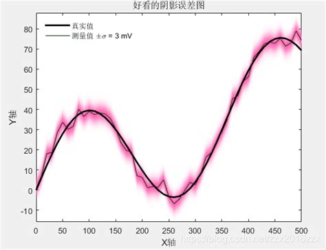 好看的阴影误差图 Matlab利用shadederrorbar做阴影误差 Csdn博客