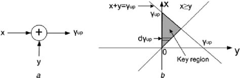 Aspects Of Calculating The CDF A Sum Of The Maximum And The Second Download Scientific Diagram