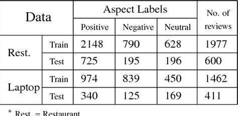 Table 1 From Modeling Inter Aspect Dependencies For Aspect Based