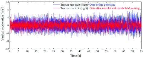 Comparison Before And After Data Denoising Download Scientific Diagram