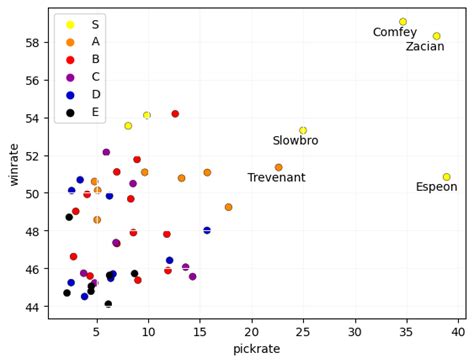 Weekly Stats Dataviz Is Back Rpokemonunite