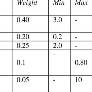 Example Values Of QoS Parameters Download Table