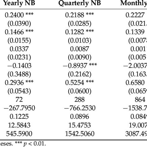 Negative Binomial Nb Model Estimation Results Download Scientific
