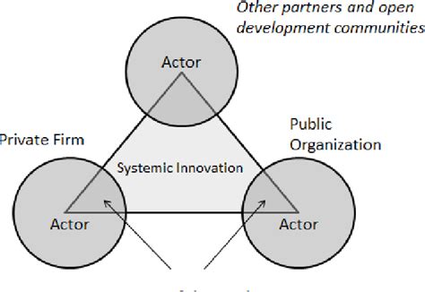 Figure 6 From Organizing For Systemic Innovations Research On Knowledge Interaction And