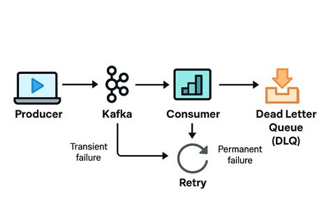 Difference Between Component And Bean Annotation In Spring By Soma