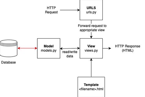 Django Django Model
