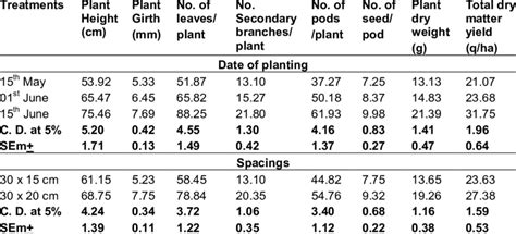 Effect Of Date Of Planting And Plant Geometry On Growth And Yield Download Scientific Diagram