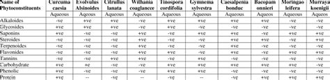 Preliminary Phytochemical Investigation Of Aqueous Extracts Of Selected