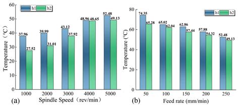 Effect Of Drilling Parameters On Machining Performance In Drilling
