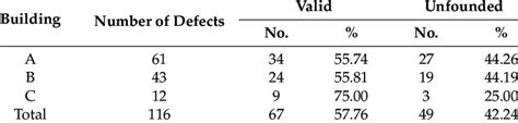 Defect Statistics After 3 Months From Acceptance Download Scientific