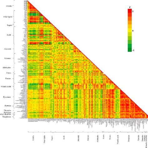 The Lower Triangular Heat Map Represents The Pairwise Correlation