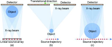 A B And C Are Geometries Of SGCT PTCT And STCT Respectively Download Scientific