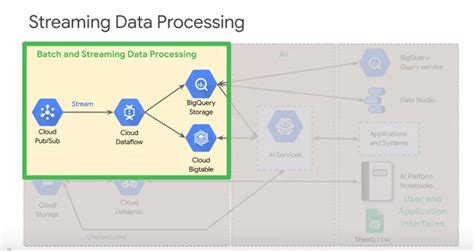 6 Building Resilient Streaming Analytics Systems On Gcp Brax Digital Notepad