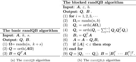 Figure 1 From Efficient Randomized Algorithms For The Fixed Precision Low Rank Matrix