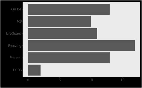 Sample Preservation Methods In The Reviewed Dna Based Benthic Sampling Download Scientific