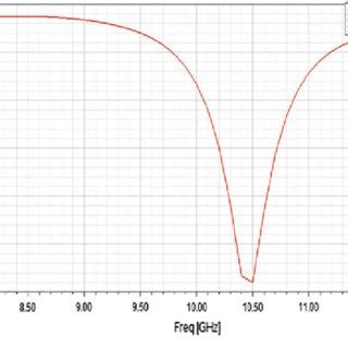 Bandwidth Of Design Antenna Download Scientific Diagram