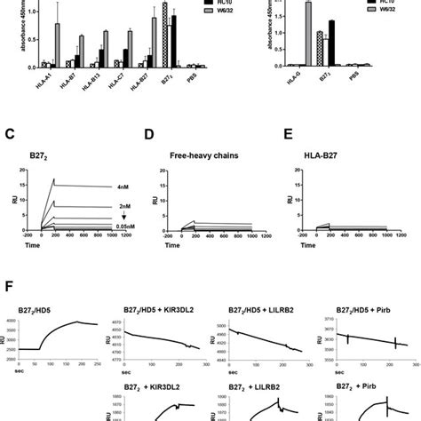 Detection Of Cell Surface B27 2 In Leukocyte Populations Of Hla B27 Download Scientific Diagram