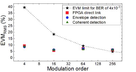 Summary Of Obtained EVM In Wireless Communication Experiments