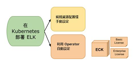 elastic cloud on kubernetes eck 讓 elk 部署變簡單 概念介紹與快速上手指南！ 歐立威科技