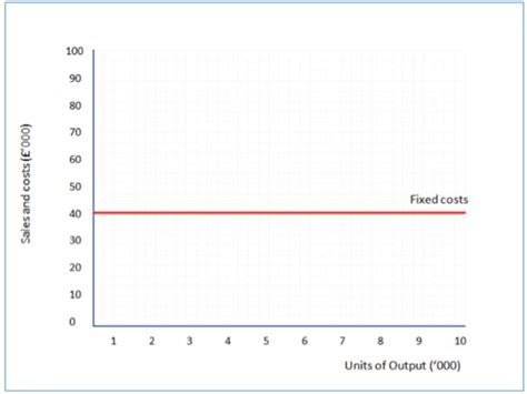 Calculating Breakeven Output Chart Method Business Tutor2u
