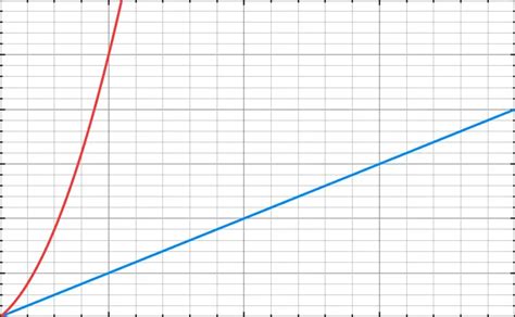 Ace Your Coding Interview By Understanding Big O Notation — And Write Faster Code Bret Cameron