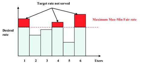 Max Min Fair Allocation Download Scientific Diagram