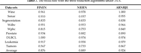 table 7 from a neighborhood rough sets based attribute reduction method