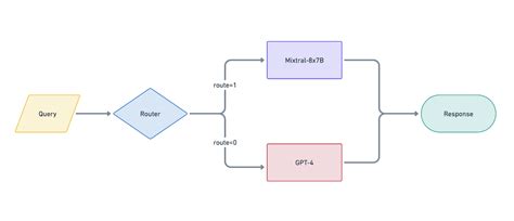 Researchers From Uc Berkeley And Anyscale Introduce Routellm An Open