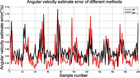 Figure 1 From Segmented Angular Rate Joint Estimation Of Inertial
