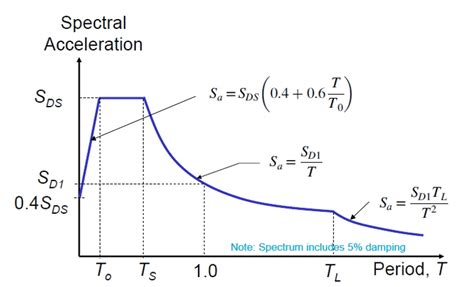 What Is Modal Response Spectrum Analysis