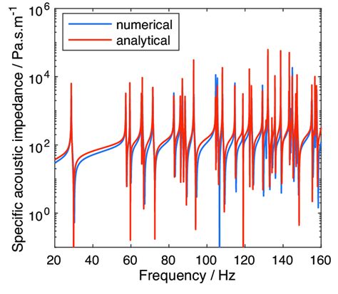 Plot Of Numerical Versus Analytical Frequency Response Functions Of The Download Scientific