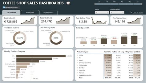 Powerbi Datavisualization Analytics Businessintelligence Storytellingwithdata Quynh N