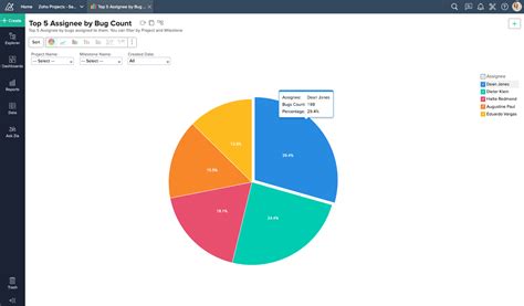 Zoho Analytics Integration Integrate Zoho Projects With Analytics