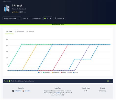 Amine Nait Ali On Linkedin Penetrationtesting Ctf Ethicalhacking Tryhackme Cybersecurity
