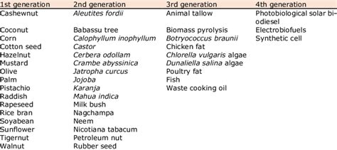 Some Biodiesel Sources For The Different Generations Adapted From 1
