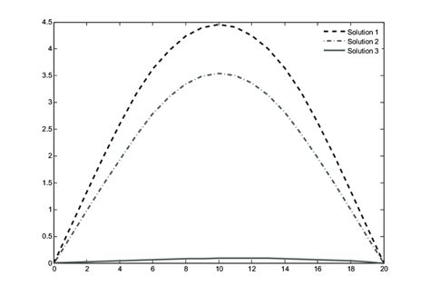 Solutions Founded By Running Algorithm 2 Using Example 1 Download Scientific Diagram