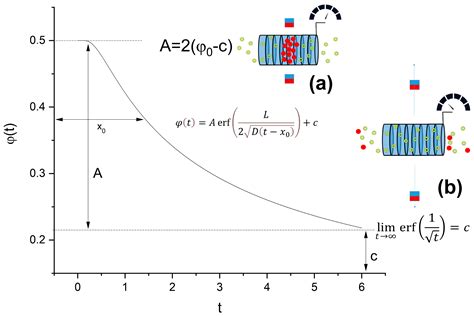 Magnetic Nanoparticles And Magnetic Sensors For Ultrasensitive And Fast