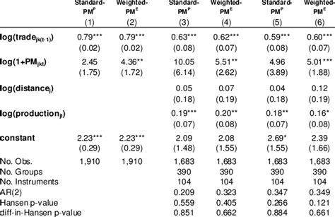 Dynamic Panel Model Lsdv Vs System Gmm 2000 2008 Download Table