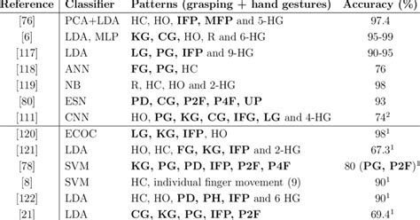 2 Summary Of Offline And Real Time Grasping Pattern Classification Download Scientific