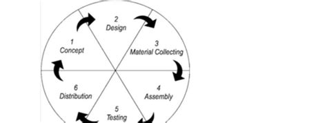 Gambar 1 Alur Mdlc Multimedia Development Life Cycle Download Scientific Diagram