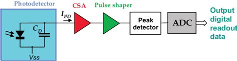Figure 1 From Low Power Charge Sensitive Amplifier For Semiconductor Scintillator Semantic Scholar